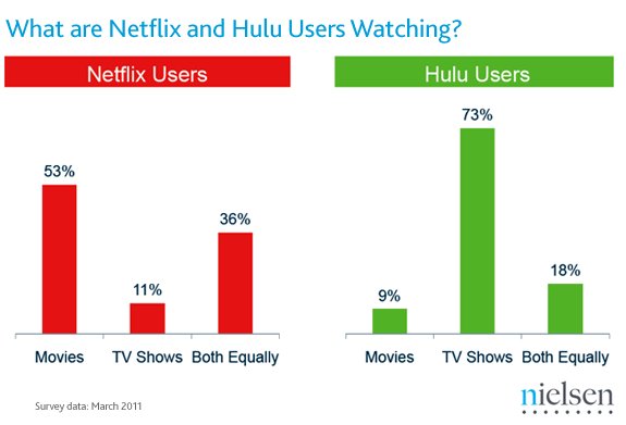 Survey Says: Hulu Users Watch More TV Than Netflix Users. Shocker.