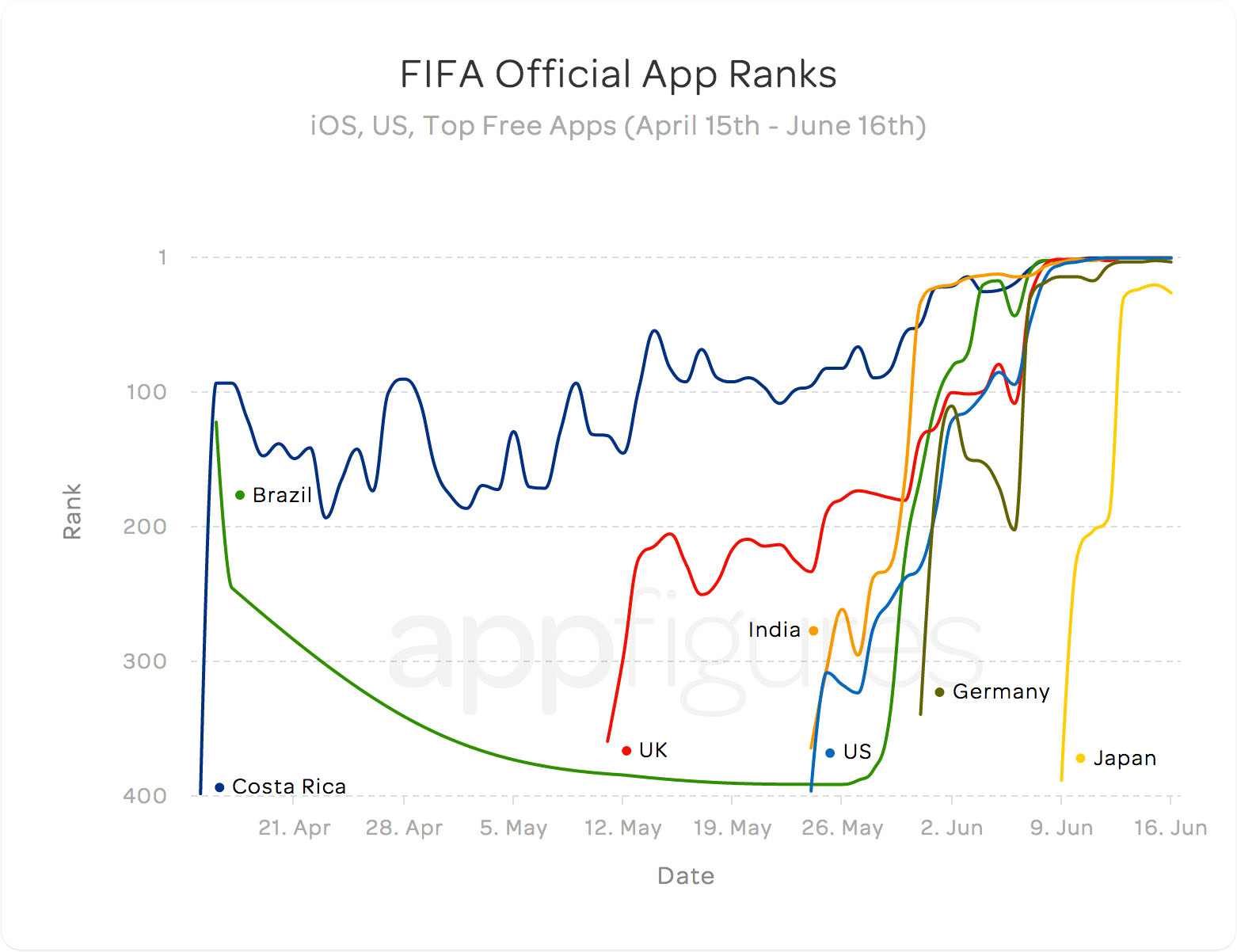 FIFA, Soccer Apps See Surge Amid World Cup Mania