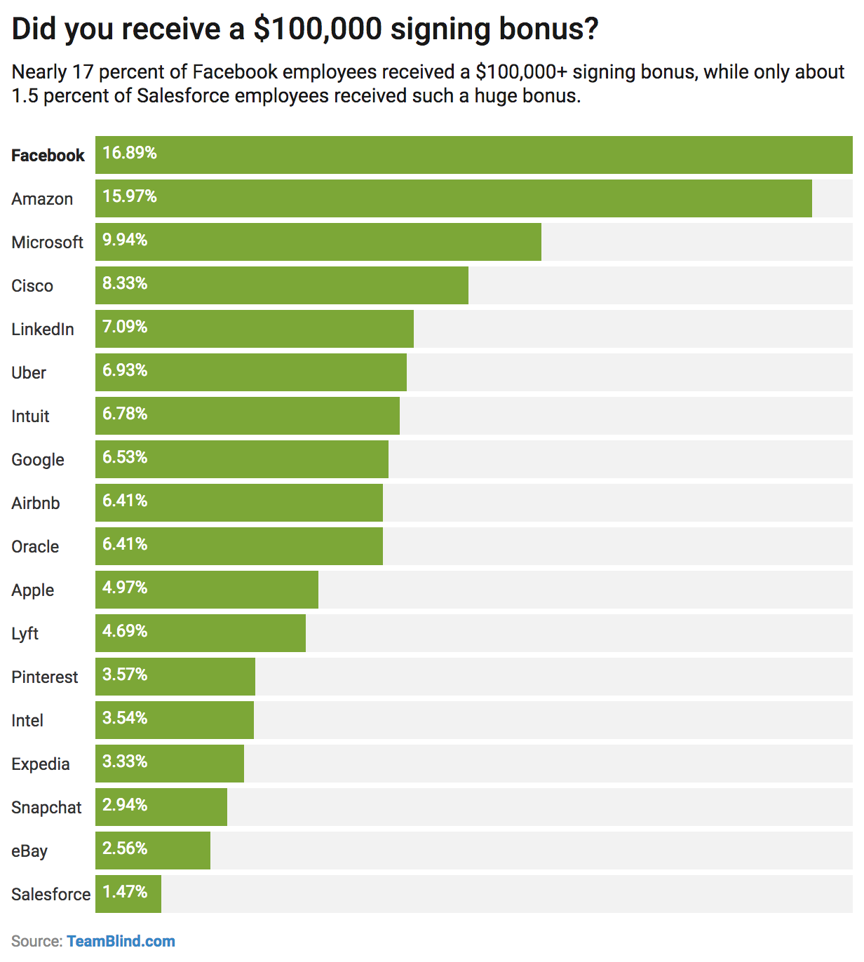 Report: Facebook gives out the most $100k signing bonuses in tech